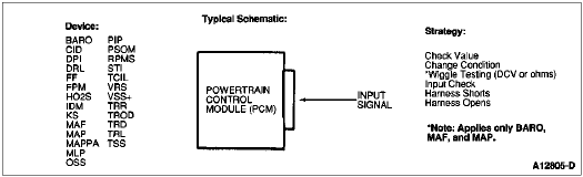 EEC-IV MONITOR: Analyzing Data — STEP 10